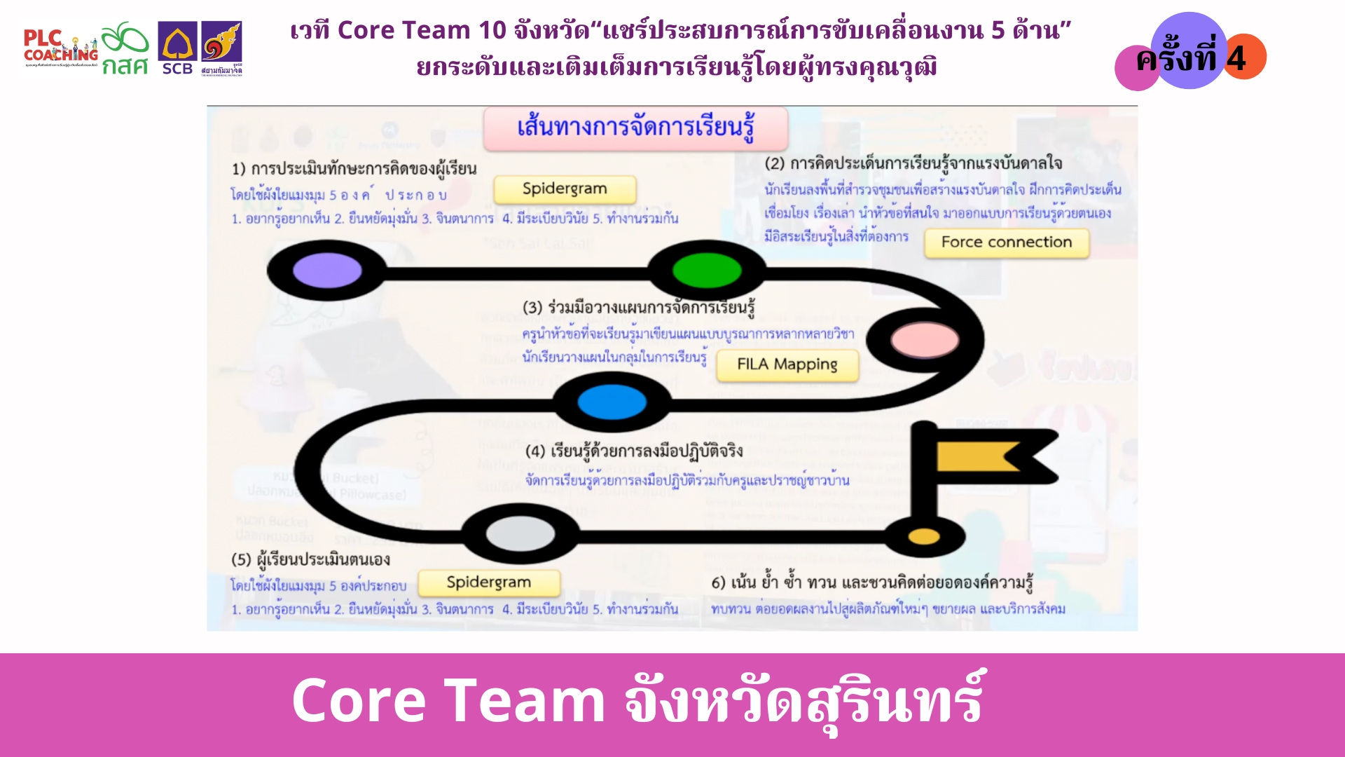 ครั้งที่ 4 : Core Team จังหวัดสุรินทร์ Core Team จังหวัดขอนแก่น PM ...