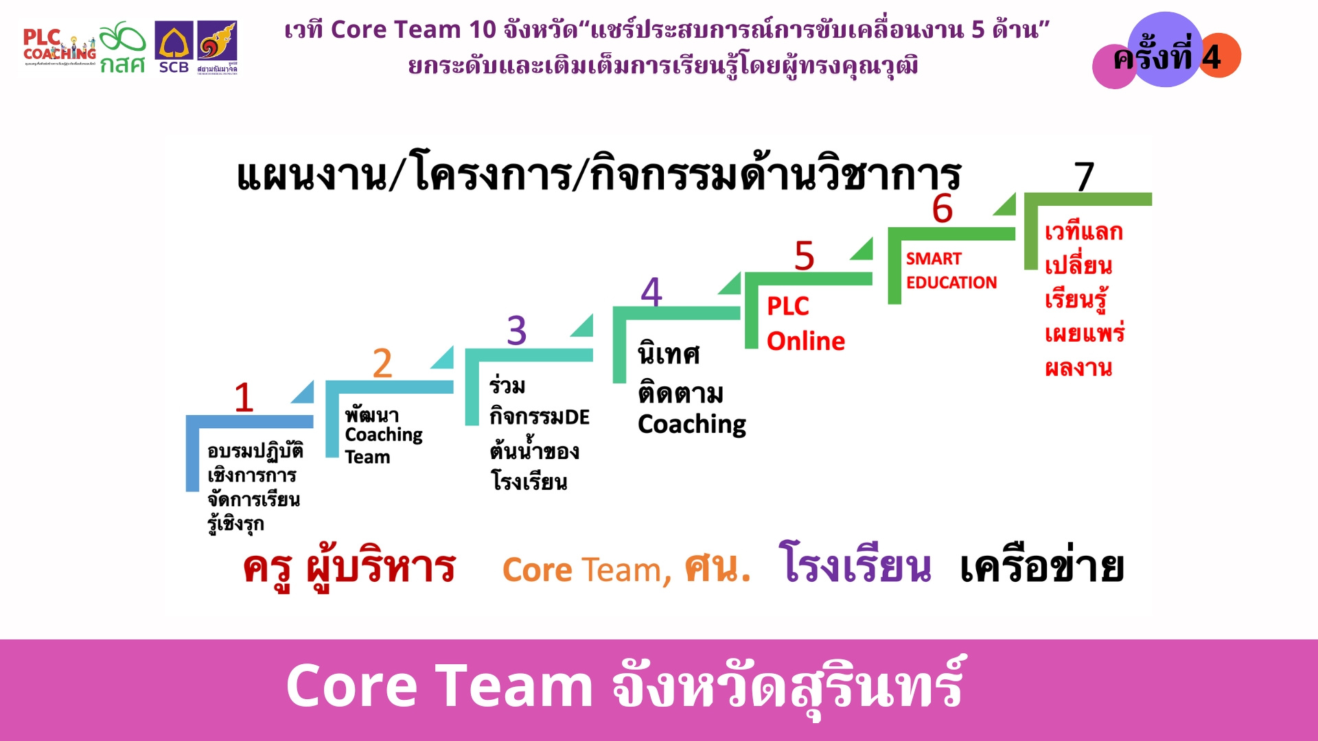 ครั้งที่ 4 : Core Team จังหวัดสุรินทร์ Core Team จังหวัดขอนแก่น PM ...