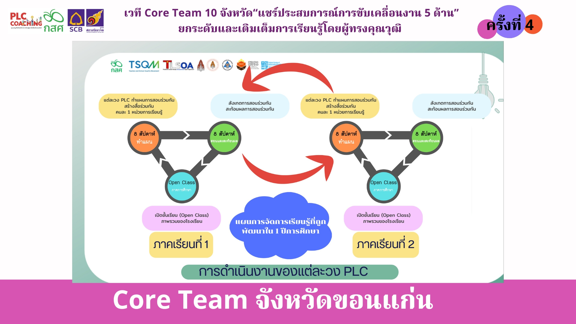 ครั้งที่ 4 : Core Team จังหวัดสุรินทร์ Core Team จังหวัดขอนแก่น PM ...