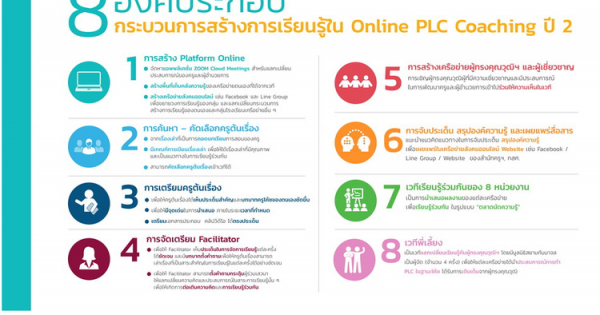 จุด ติด ต่อ : Online PLC Coaching เสริมพลังสร้างครูผู้ก่อการ พัฒนา ...